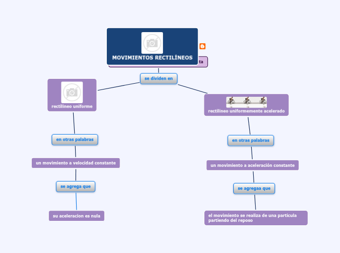 Central tema - Mind Map